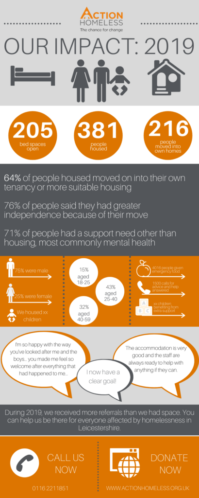Our Impact - Action Homeless