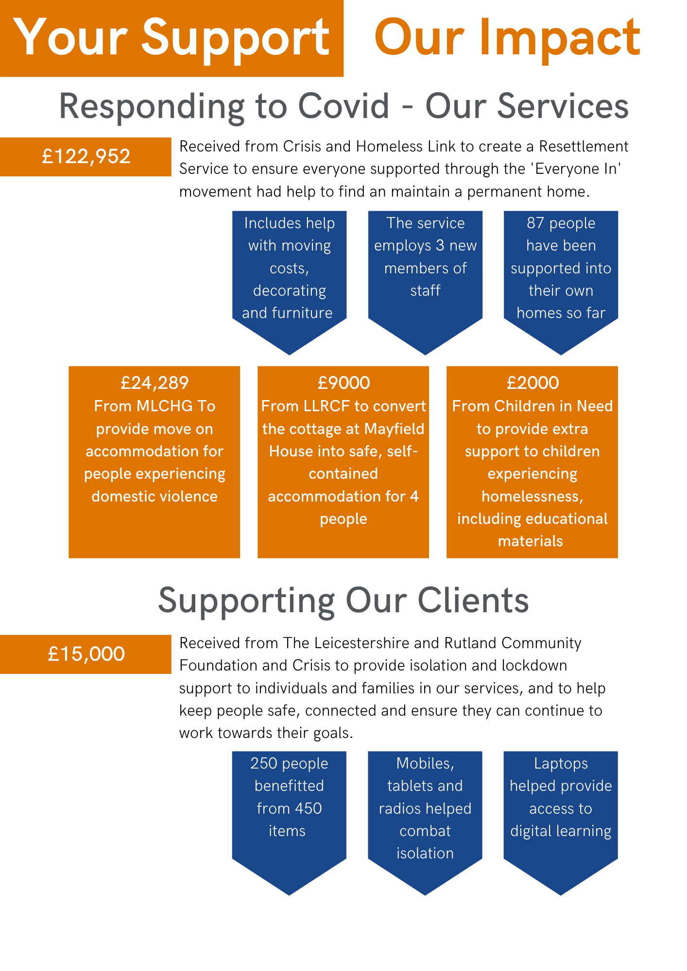 Our Impact - Action Homeless